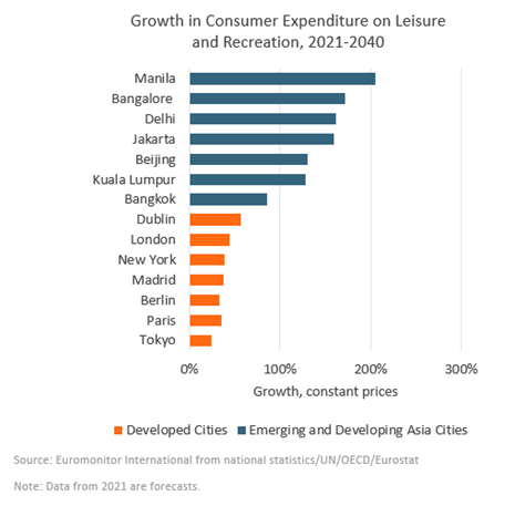 Cities of the Future: An Asian Domination - Euromonitor.com