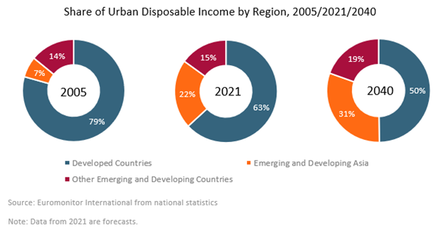 Cities of the Future: An Asian Domination - Euromonitor.com