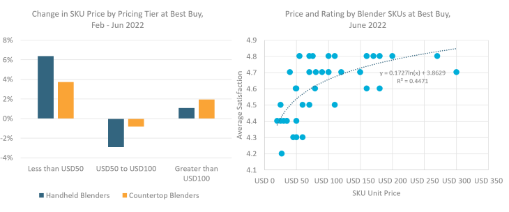 Tracking Price Dynamics of Blenders at Best Buy in the US - Euromonitor.com