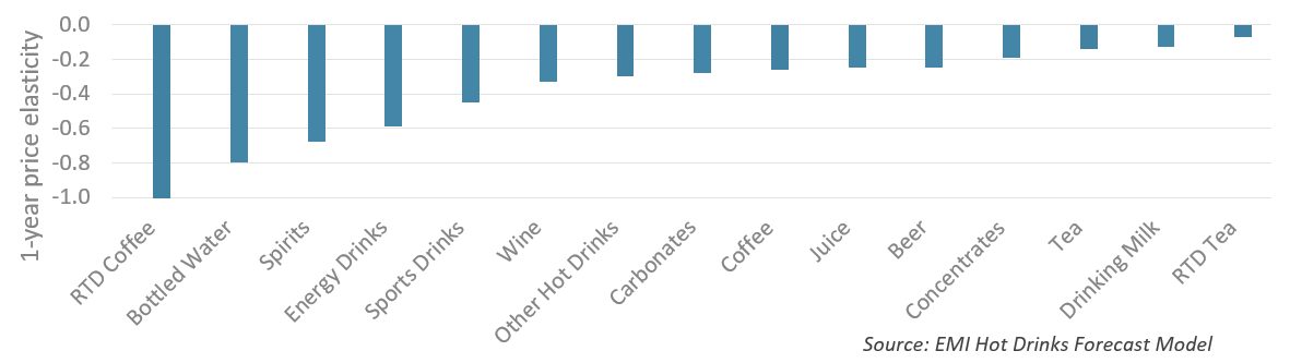 Coffee On Demand Charts