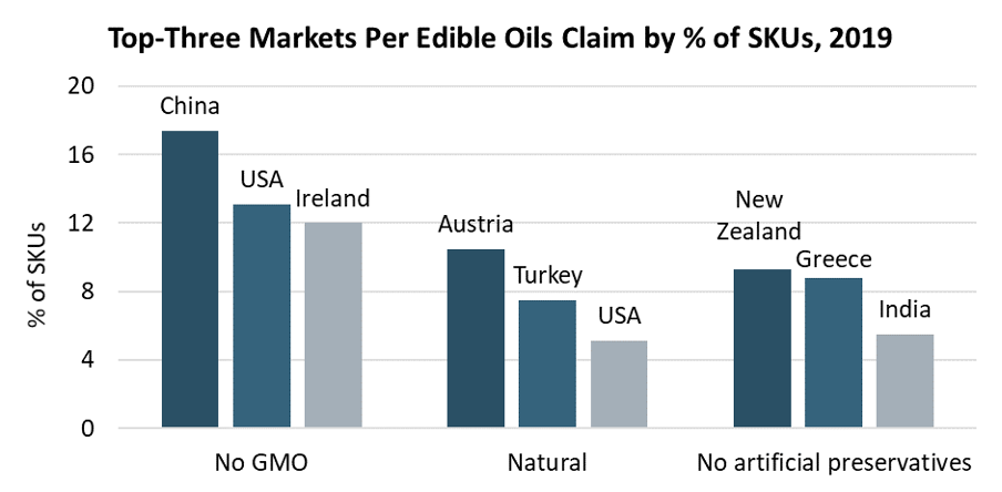 Healthy and Clean Positioning Opportunities in Edible Oils ...