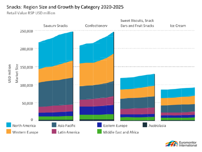Global snack market reaches USD 693 billion in retail sales ...